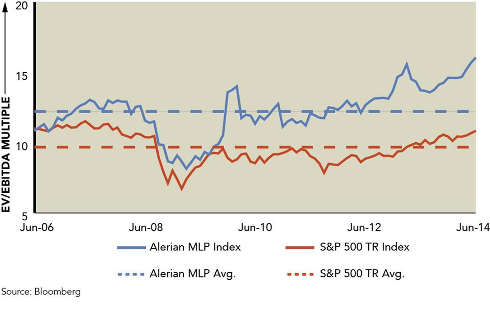 Are MLP Valuations Too Rich? — Marquette Associates