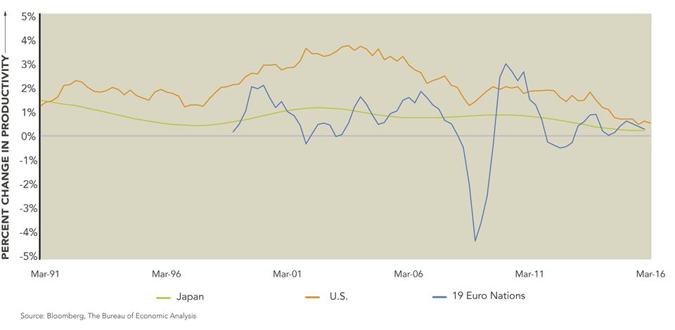 Low Productivity and Its Impact on Global Growth — Marquette Associates
