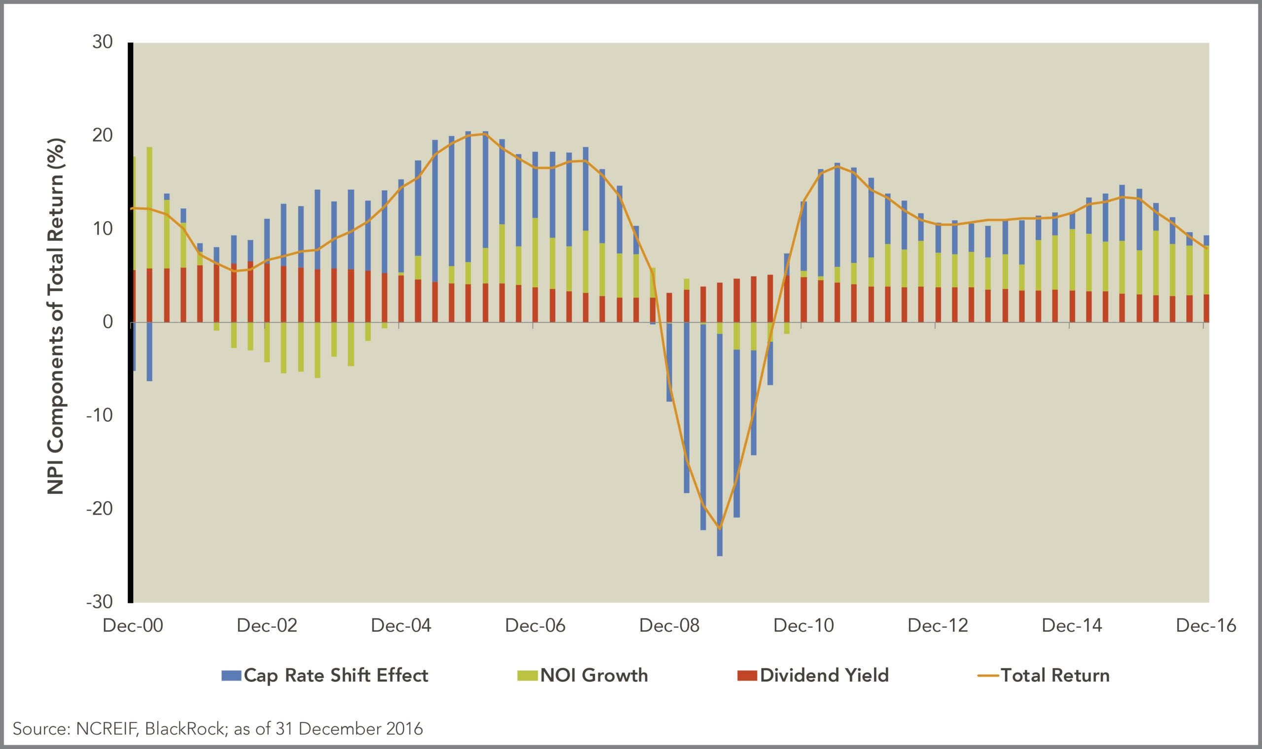 What Will Drive Real Estate Returns in the Coming Years? — Marquette ...