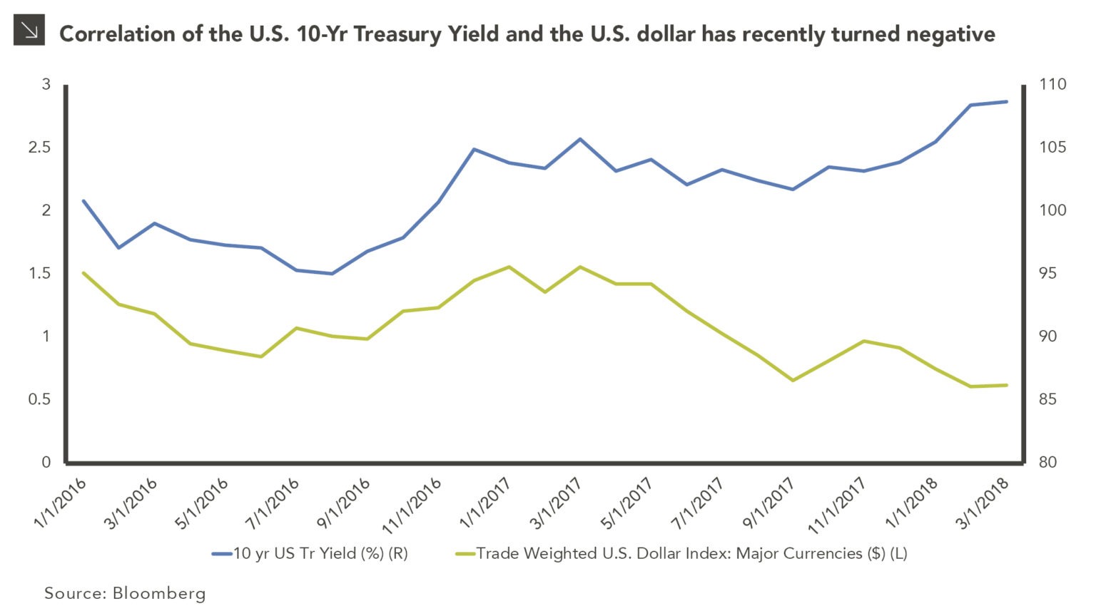 Treasuries vs. Dollar Purchasing Power chart — Marquette Associates