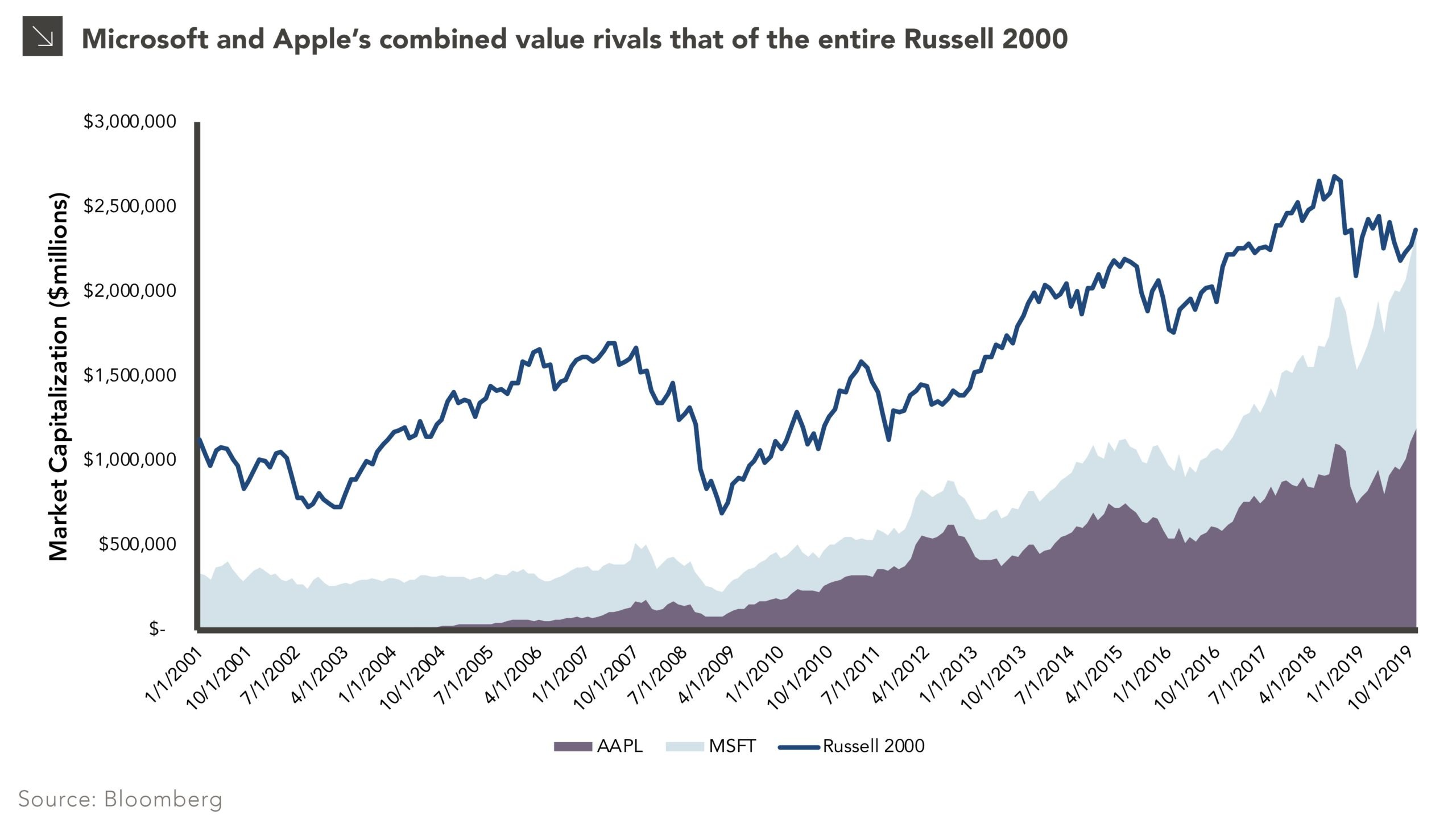 The Dynamic Duo vs. the Russell 2000 — Marquette Associates