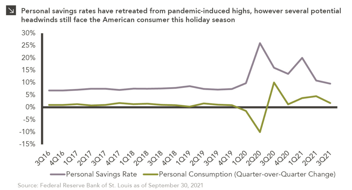 ‘Tis the Season for Consumer Spending? — Marquette Associates