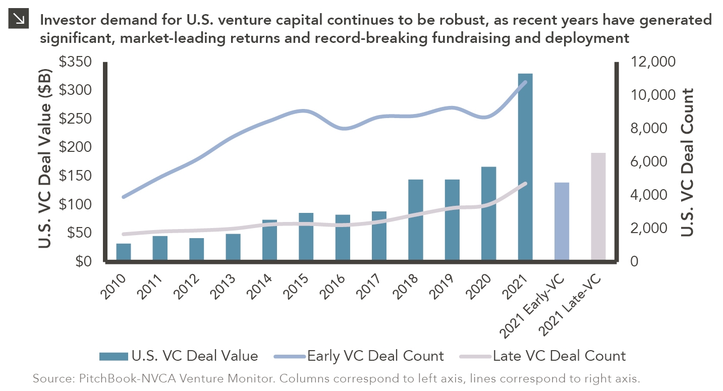 2021 Smashes VC Records as Late-Stage Deals Reshape the Market ...