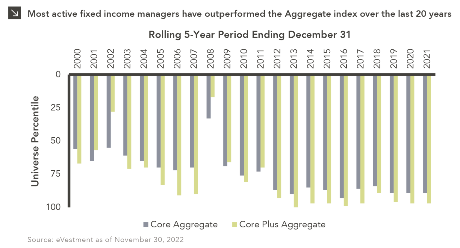 Fixed Income Indexing: A Commitment to the Bottom — Marquette Associates
