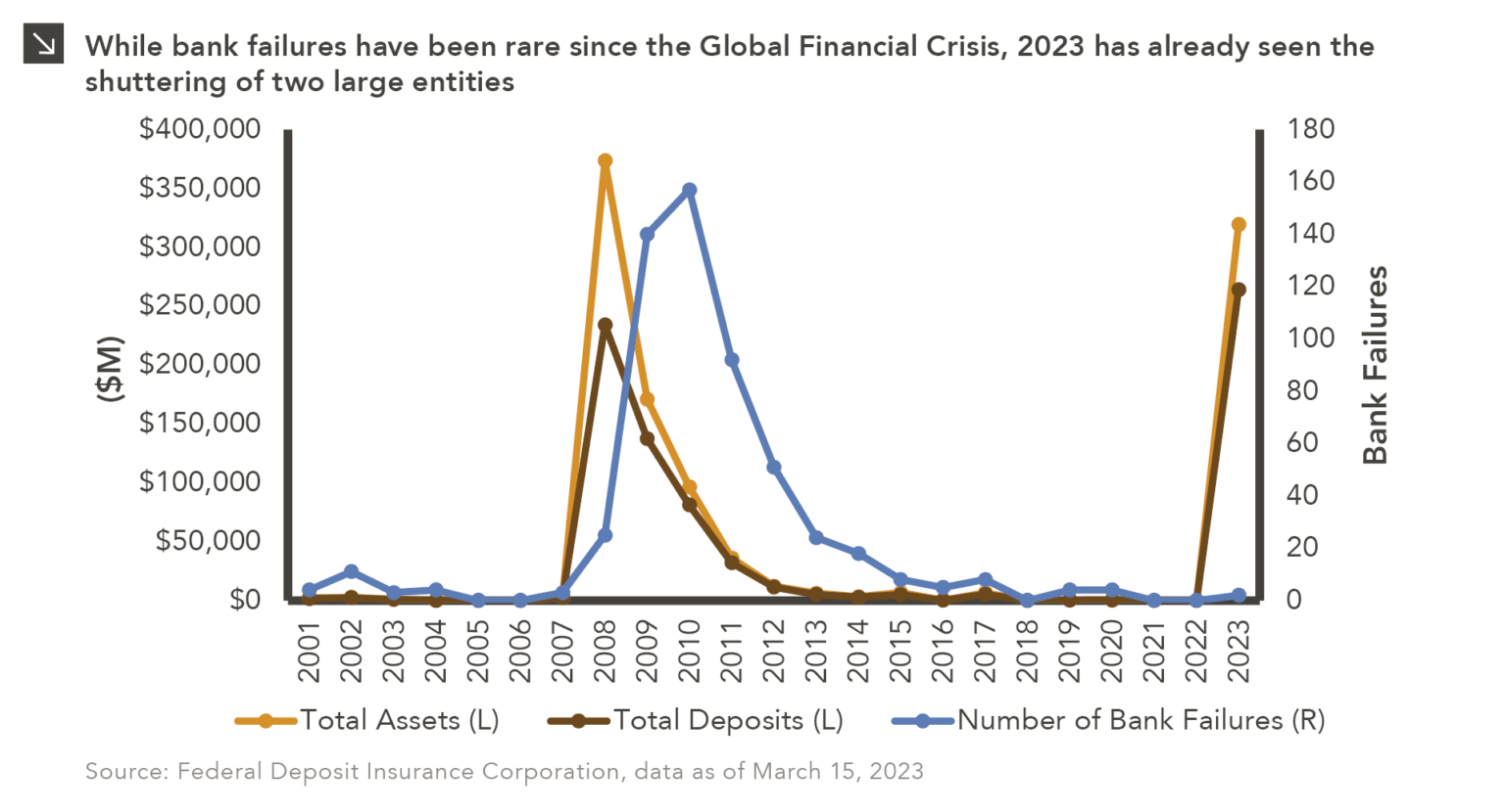 Bank Failures: Past and Present — Marquette Associates