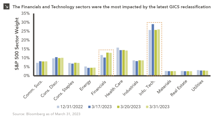 GICS Reclassifies Away From Tech, Again — Marquette Associates