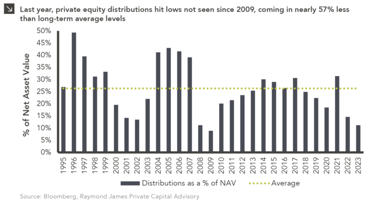 The DPI Lie? — Marquette Associates