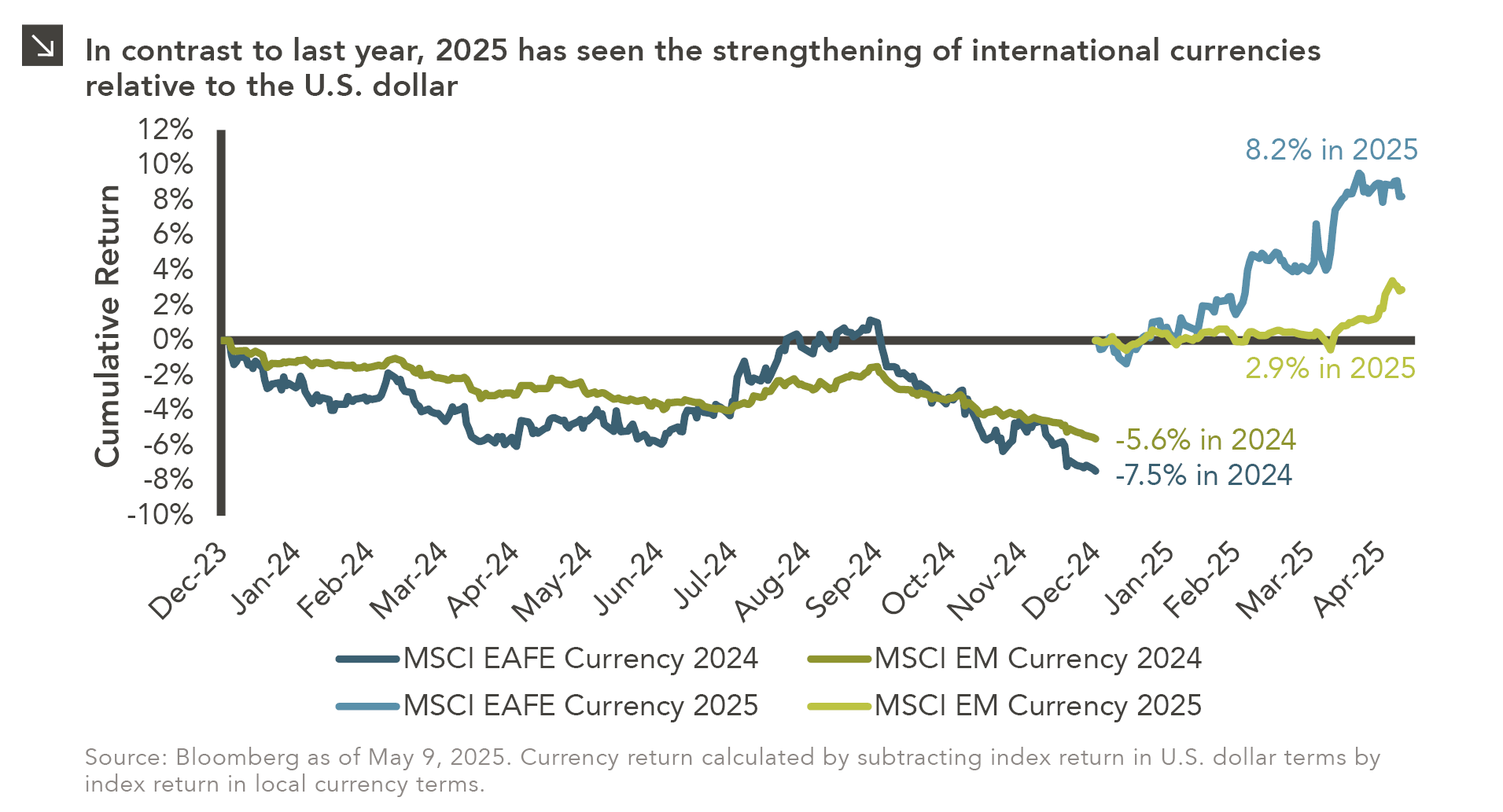 The Great Currency Reversal — Marquette Associates